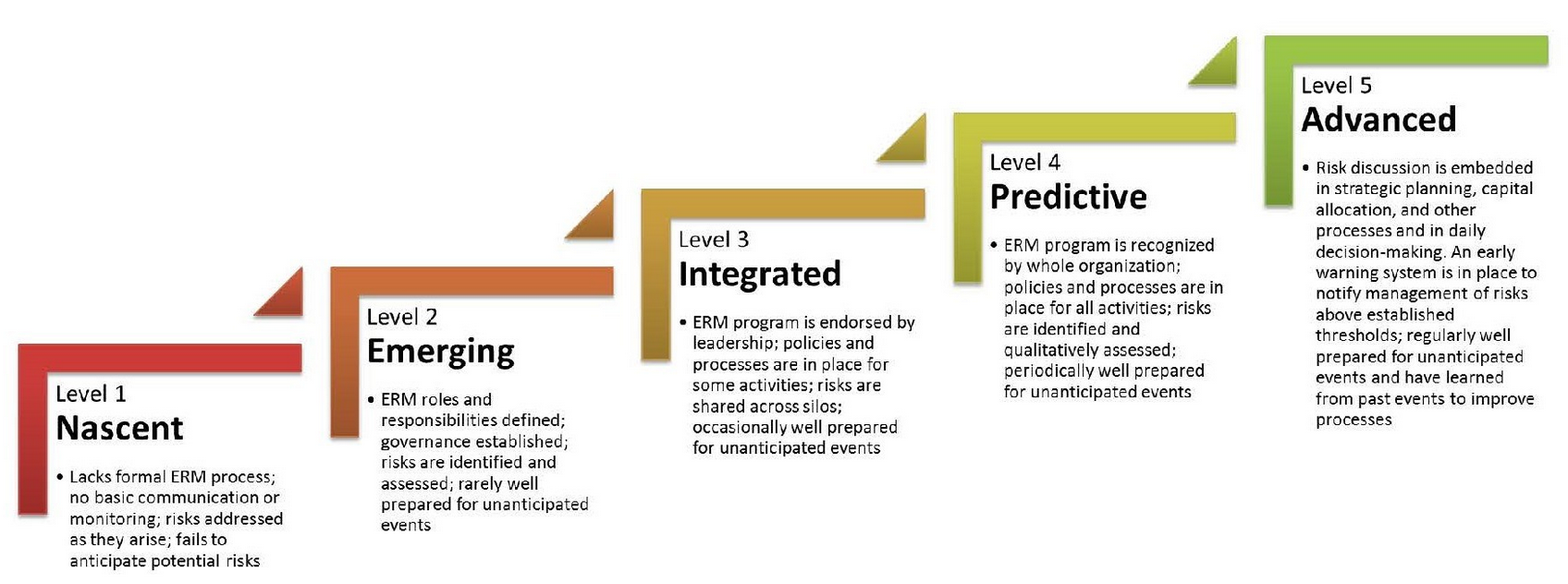 How Mature is the Federal Government’s Practice of Enterprise Risk Management (ERM)? | IBM ...